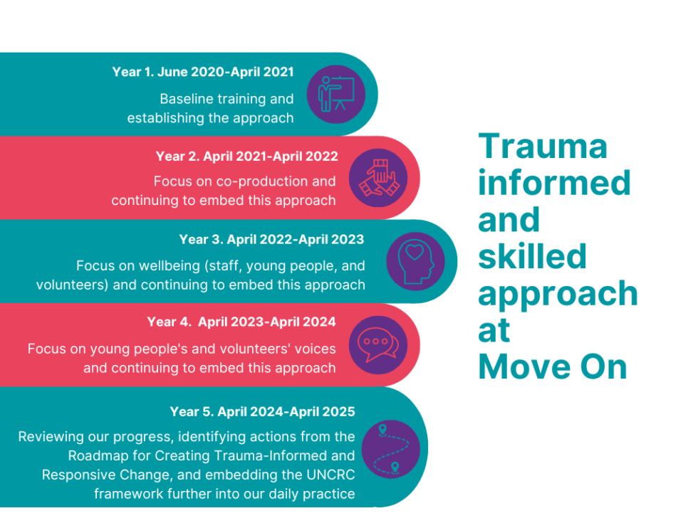 Trauma-Informed & Skilled Approach - Move On